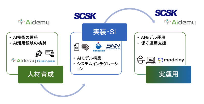 アイデミーとSCSK、AI活用をワンストップで支援する 教育コンテンツの提供開始 | 株式会社アイデミー